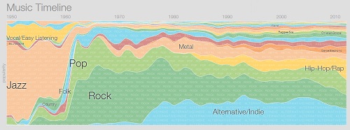 Google launch Music Timeline feature, charting the history of popular ...